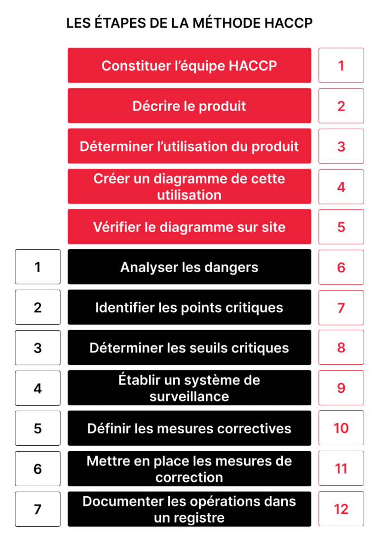 La méthode HACCP en restauration collective | OptiMarché