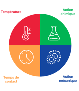 Cercle de Sinner : nettoyage optimal en restauration collective